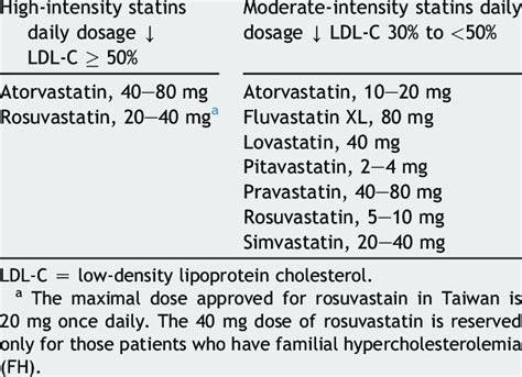 Intensity Of Statin Therapy Download Table