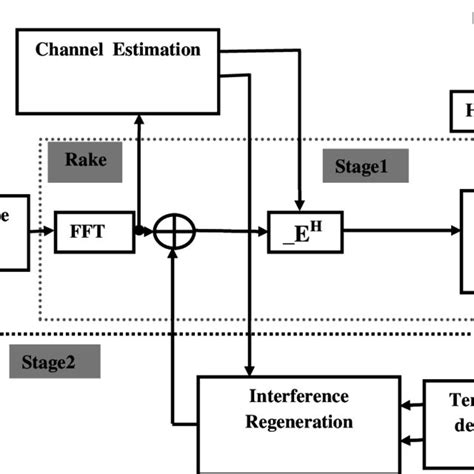 Structure Of The Rzf Pic For Downlink Mc Cdma Systems Download