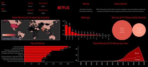 Netflix Datavisualization Tableaudashboard Movies Tvshows Insights Entertainmentindustry