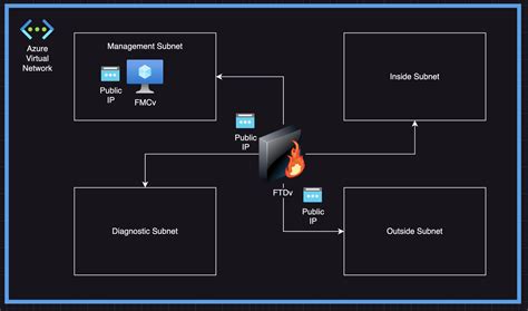 Secure Firewall Automation In Azure Using Terraform Overview Secure
