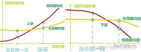 温故知新 学习经典投资策略 双均线策略 温故知新 学习经典投资策略 双均线策略 自定义选股条件 自定义策略提示条件 在诸多交易策略模型中最基础最普 雪球
