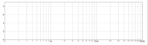 Pgfplots Log Axis With Only Minor Ticks Labels Tex Latex Stack Exchange