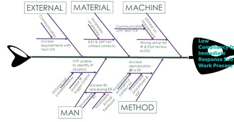 Root Cause Analysis Using Ishikawa Diagram