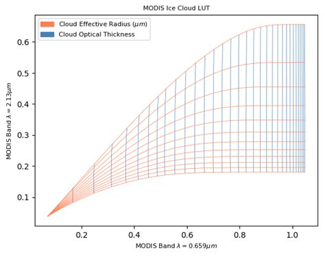 How To Plot Modis Cloud Re And Tau Lut Nakajima And Kings Diagram Using Python