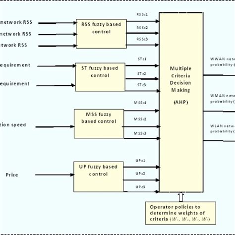 Ans For Coexisted Wwan Wman And Wlan Systems See Online Version For