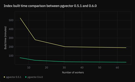 pgvector： 30 倍构建向量嵌入索引 postgresql vector类型创建索引 csdn博客