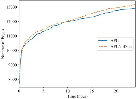 dafuzz data aware fuzzing of in memory data stores [peerj]