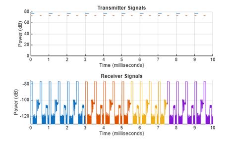 Transmit Transmit Signals For Receiver And Target Paths Matlab