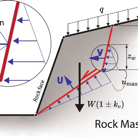 Force Distribution In The Slope Download Scientific Diagram