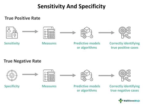 Sensitivity And Specificity Definition Formula Examples