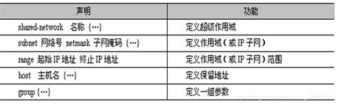 Linux 配置与管理dhcp服务器isc Dhcp Csdn博客