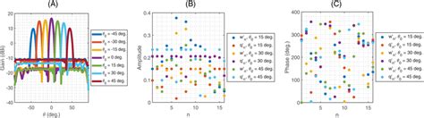 Results Of Optimization Of Excitation Coefficients W′nsq′ns In The Download Scientific