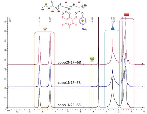 Copolymers Derived From Two Active Esters Synthesis Characterization Thermal Properties And