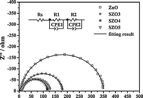 Electrochemical Impedance Spectra Of Zno And Sno2 Doped Zno Based Dssc Download Scientific