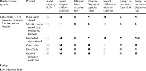 Qualitative Performance Indicators For A Number Of Different Types Of Download Table