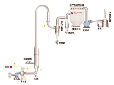 QG系列气流干燥机 常州市久川干燥设备有限公司