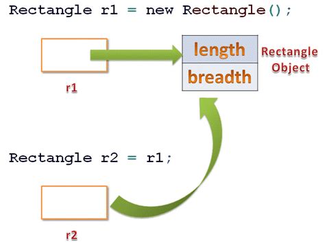 Hỏi Về Reference Variable Type Trong Java Programming Dạy Nhau Học