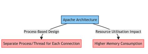 A Comparative Analysis Of Nginx And Apache Web Servers Performance