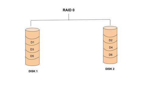 Disk Striping Raid 0 Geeksforgeeks