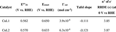 Electrochemical Parameters Obtained From Cyclic Voltammetry And Download Scientific Diagram