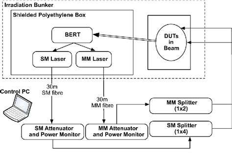 Figure 1 From Single Event Upsets In Photoreceivers For Multi Gbs Slhc