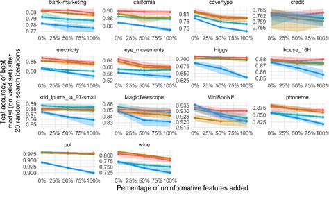 Figure 1 From Why Do Tree Based Models Still Outperform Deep Learning On Tabular Data