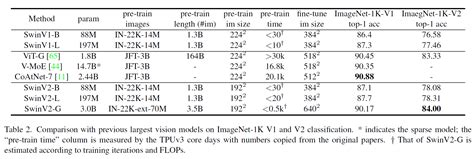 Swin Transformer V2 Scaling Up Capacity And Resolution 논문 설명