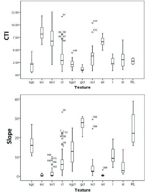 7 Boxplot Showing The Relation Of Topsoil Texture With A Slope
