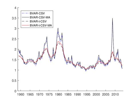 Posterior Means Of The Common Stochastic Volatility In Standard