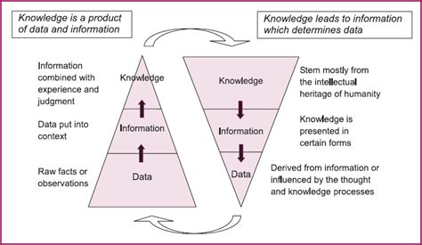 Data Information Knowledge Hierarchy Subsequently Knowledge Creation