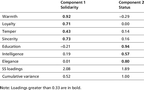 principal component analysis loadings rotation promax download