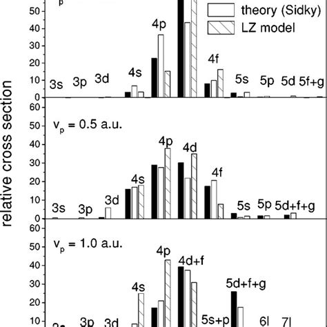 Comparison Of Experimental And Theoretical Relative Cross Sections To