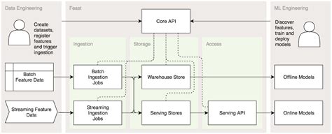 Introducing Feast An Open Source Feature Store For Machine Learning