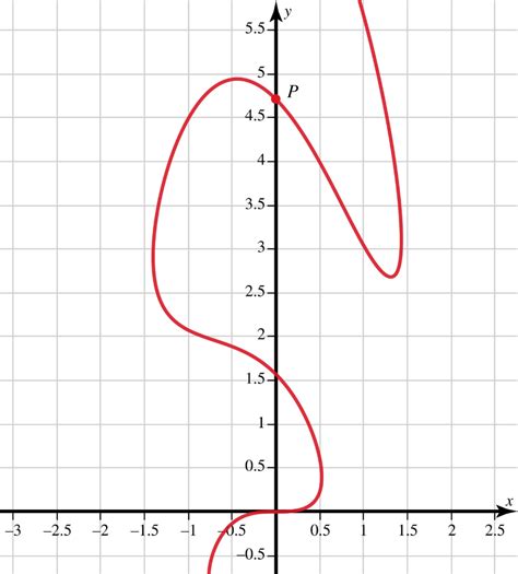 solved consider the implicit function and its graph y cos