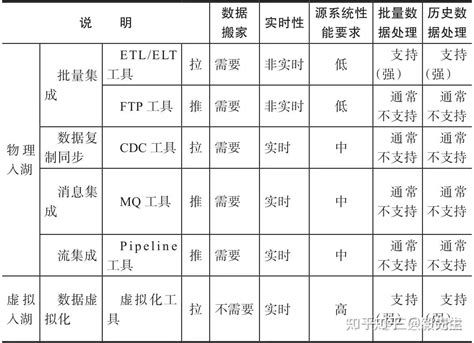 华为数据底座与数据湖 知乎