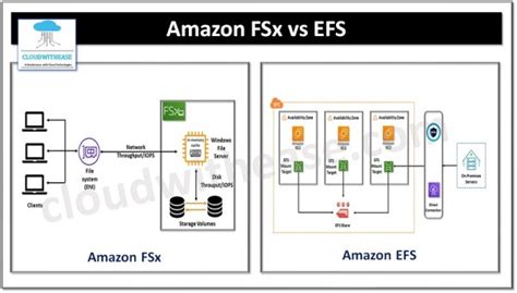 Amazon Fsx Vs Efs Cloudwithease