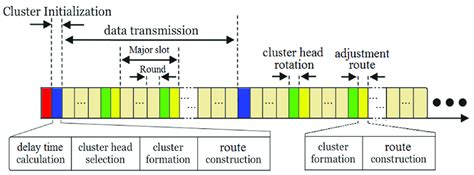 Hybrid Unequal Multihop Clustering Based On Density Hcd Operation Download Scientific