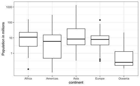 Chapter 9 Visualizing Data Distributions Introduction To Data Science