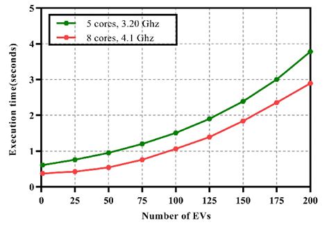 Execution Time Of Collecting And Scheduling For Two CPU Configurations Download Scientific