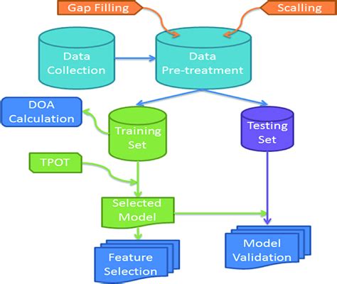 Workflow Of Data Collection Pre Processing Model Development