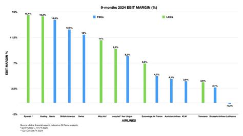 Massimo Di Perna On Linkedin Ebit And Ebit Margin 9 Months 2024 Of The