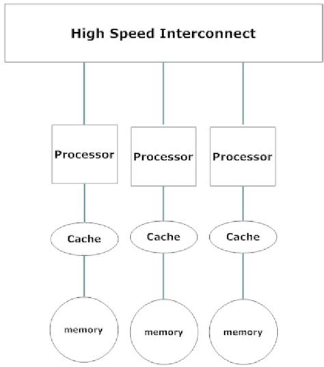 Figure 11 From Exploring Shared Memory And Hybrid Parallelization Strategies For Image