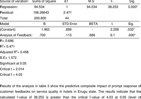 Simple Linear Regression Test For Hypothesis Ii Download Scientific Diagram