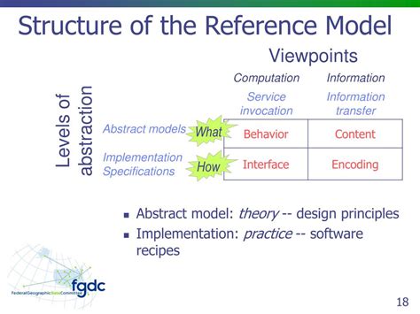 Ppt Interoperability And The National Spatial Data Infrastructure