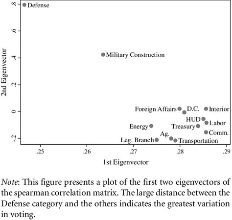 Plot Of First Two Eigenvectors Of The Spearman Correlation Matrix Download Scientific Diagram