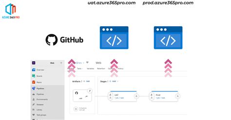 Azure Devops Pipelines For Static Web Apps With Github