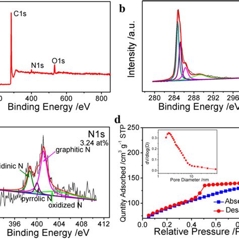 A Full And Highresolution Xps Spectra B C 1s C N 1s Of The Ncys