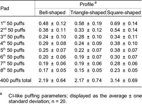 Impact Of Profile Shape On Yield Varied Puff Profile Shape With A