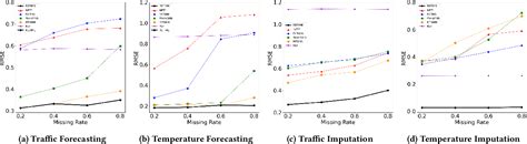 Figure 5 From Retrieval Based Time Series Forecasting Semantic Scholar
