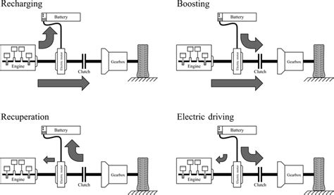 Energy Flow For The Electric Operating Modes 1 Recharging 2 Torque